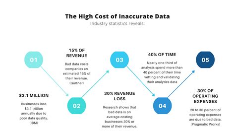 10 Common Bad Data Cases And Their Solutions