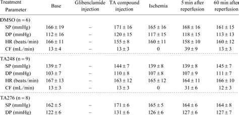 Hemodynamic Data Obtained Before Base And 10 Min After Glibenclamide