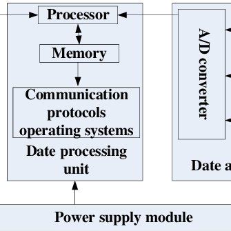 The Master Node Hardware Design Download Scientific Diagram