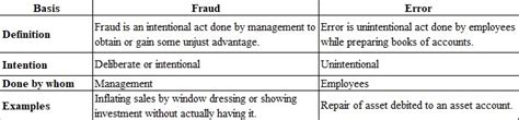 [solved] distinguishing between the terms errors and fraud what is
