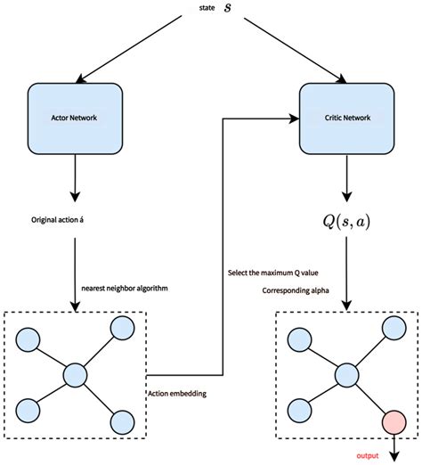 Multi Agent Deep Reinforcement Learning For Large Scale Traffic Signal