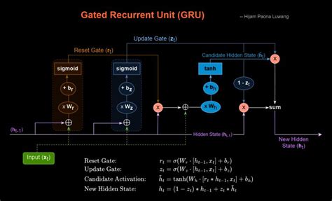 Hijam Paona Luwang On Linkedin Ai Machinelearning Deeplearning Lstm Gru Datascience…
