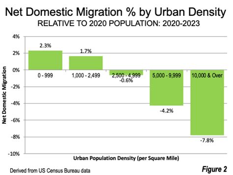 Millions Move Away From Density In Just Three Years