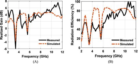 The Dual‐notched Ultra‐wideband Uwb Multiple‐input Multiple‐output Download Scientific