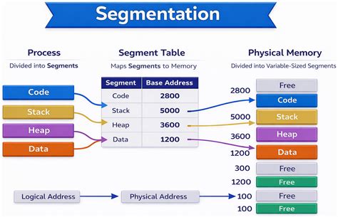 Paging Vs Segmentation Difference Between Memory Management