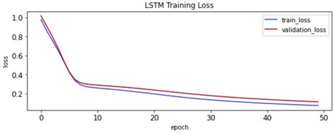 keras lstm forecasting using synthetic data anotes