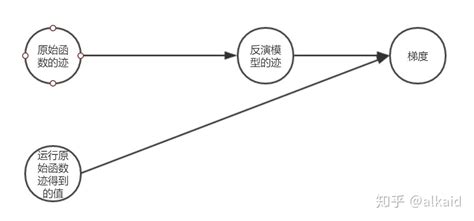 浅谈自动微分技术（二）：前向模型及反演模型 知乎