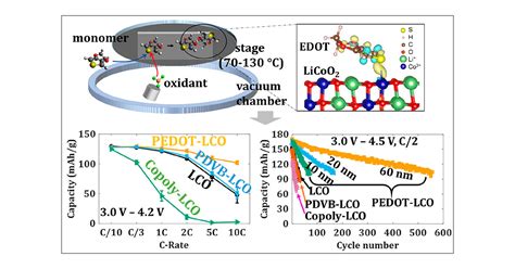 Tailoring Electrodeelectrolyte Interfaces In Lithium Ion Batteries Using Molecularly Engineered
