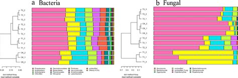 a b hierarchical clustering and annotated community bar chart of the