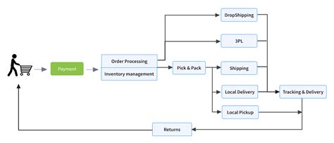 What Is Order Fulfillment And Why Does It Matter To Your E Commerce