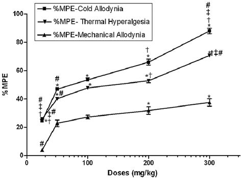 Dose Response Curves From The Peak Effects Of The Percent Maximal