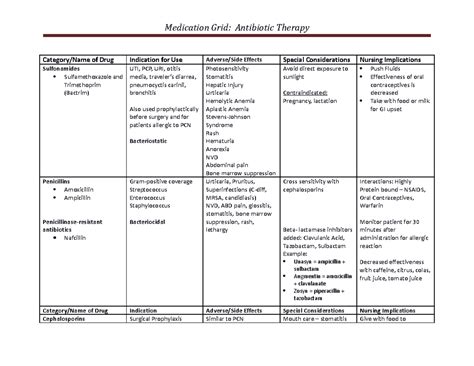 Medication Grid Antibiotics Medication Grid Antibiotic Therapy