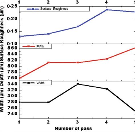 A B 3d Representation Of Surface Topology Of The Micro Grooved Surface Download Scientific