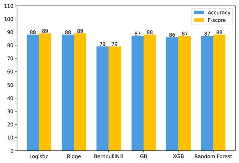 Accuracy And F Score Comparison For Classifiers A Sentiment 140