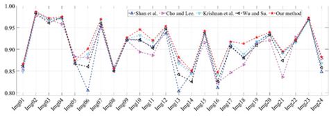 Blind Image Deconvolution Algorithm Based On Sparse Optimization With