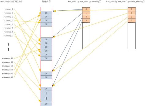 Dpdk Memory Management 1 Memory Initialization Programmer Sought