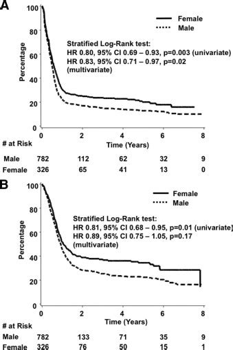 The Influence Of Sex On Efficacy Adverse Events Quality Of Life And