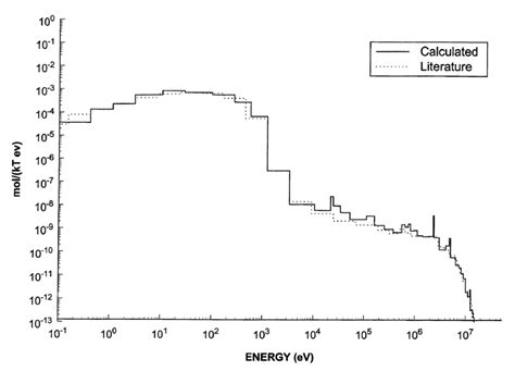 Neutron Source Spectra Download Scientific Diagram