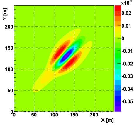 7 The Numerical Solution With The Application Of The Adi Method A