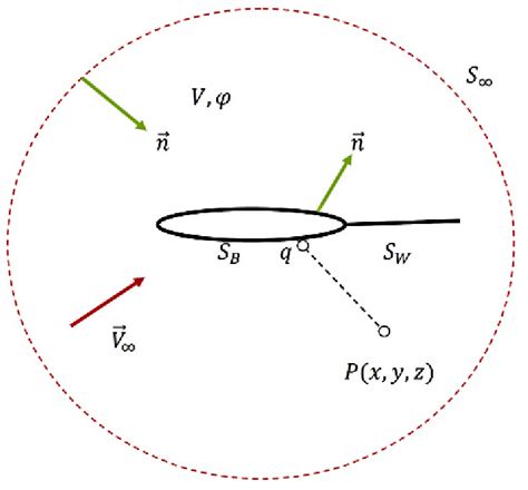 Demonstration Of The Green S Theorem On The Body Download Scientific