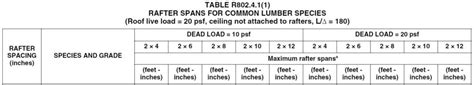 Ibc Rafter Span Tables Foptjeans
