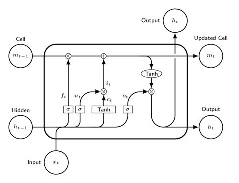 30 Lstm Memory Cell A Special Kind Of Rnn Where Nodes Are Represented