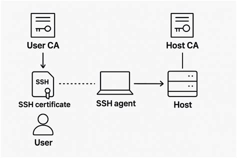 Ssh Keys Dont Scale Ssh Certificates Do