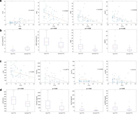 Correlations Of Ft3 Serum Values In Covid 19 Patients With Blood Cells