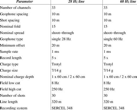 −2 Acquisition Parameters For The Ävrö Mini−source Test Download Table