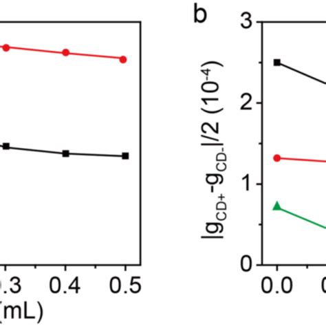 Anisotropic G Factors Of Cdse Ncs As A Function Of Ethanol Volume