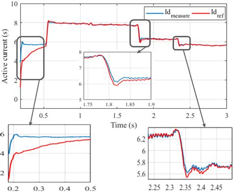Active Current Using Pid Download Scientific Diagram