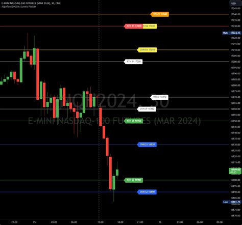 Algoflows Levels Plotter — Indicator By Kennethkhan — Tradingview