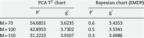 Control Limits And Optimal Average Costs For Several M Values For Pca