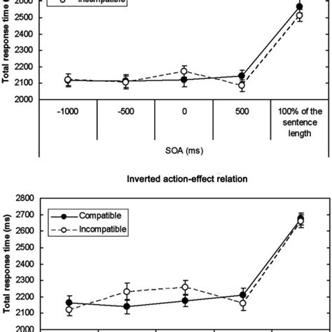 Mean Trts In Ms In Experiment 1 As A Function Of The Factors Download Scientific Diagram