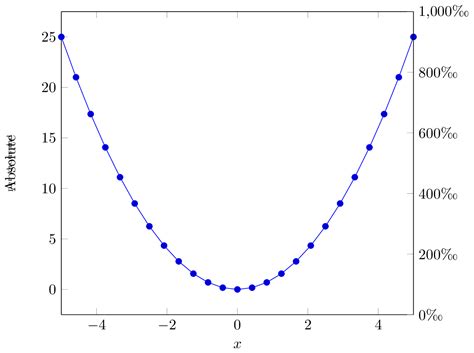 pgfplots axis y line right does not move ylabel to right tex