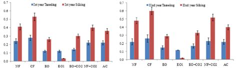 Effect Of Different Treatments On Stomatal Conductance Gs In Maize