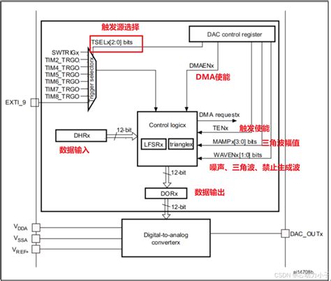mcu开发学习记录12 dac学习与实践 hal库 dac 输出与读取、dac tim 使用芯片内置生成三角波；tim dma