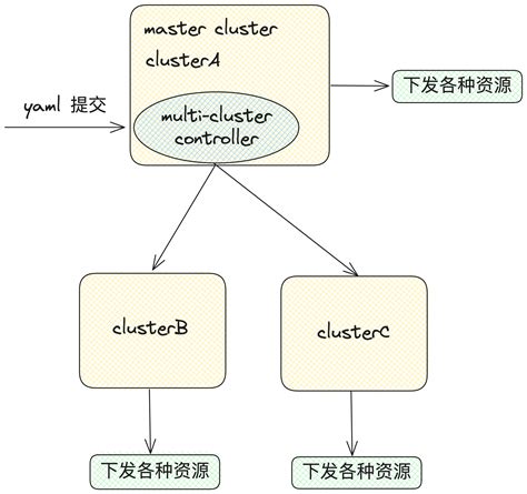 Github Kubernetes Learning Playgroundmulti Clusters 简易型k8s多集群控制器