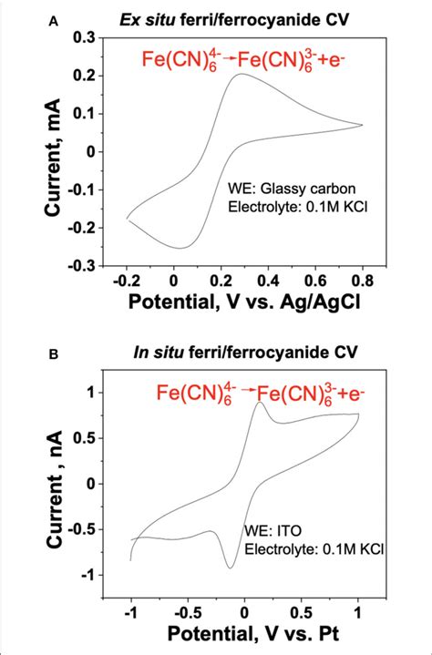 Benchmarking Of The Iseccms Platform Using The Ferriferrocyanide