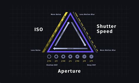 What Is The Exposure Triangle A Beginners Guide