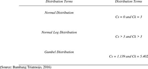 Statistical Selection Conditions For A Distribution Download