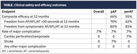 Pulsed Field Ablation For Atrial Fibrillation Twelve Month Results Are In