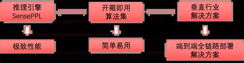 OpenPPL 高洋 商汤自研 AI 推理引擎的实践之路 知乎