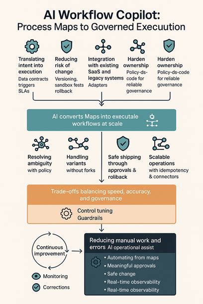 Ai Workflow Copilot Process Maps To Governed Execution Lyaxis