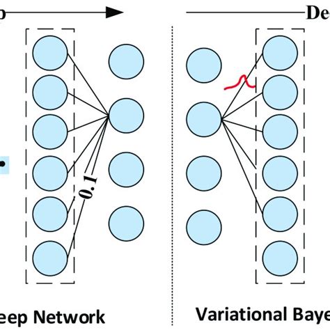 Schematic Diagram Of The Weights Of The Variational Bayesian Network
