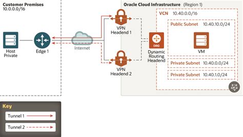 Connect Your On Premises Network Using VPN
