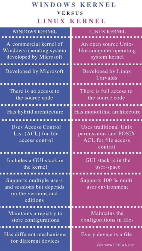 What Is The Difference Between Windows Kernel And Linux Kernel Pediaa Com