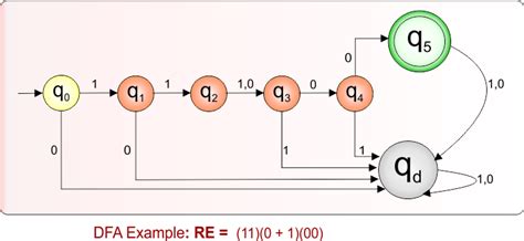 Regular Expression To Dfa Cs Taleem