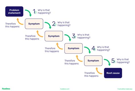 Root Cause Analysis 5 Whys 5 Whys Problem Solving Skills From