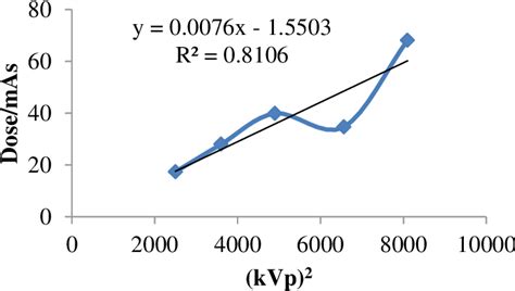 Figure 3 From Assessment Of Kvp Accuracy Reproducibility And